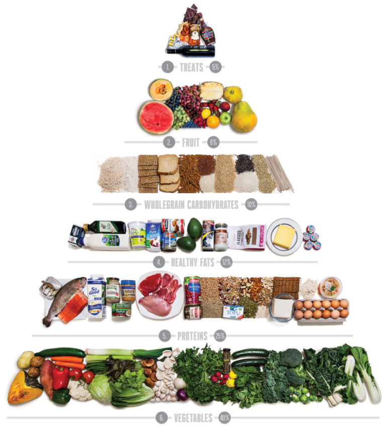 New Food Pyramid - Soul Pilates